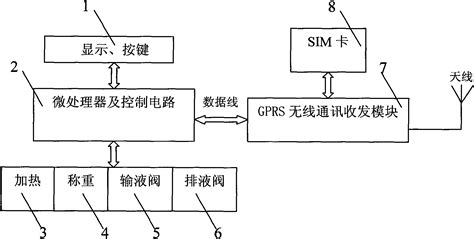 Automatic Peritoneal Dialysis Wireless Network System And Data Transmission Method Eureka