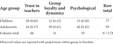 Frequencies And Proportions Of Participants Reasoning Of Getting Help