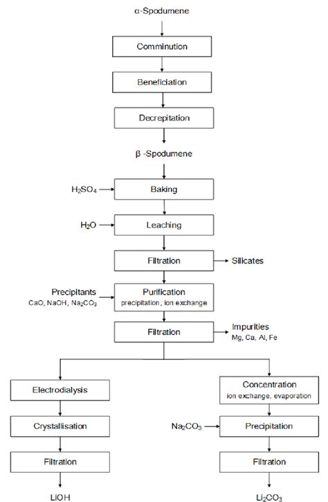 Flow Sheet For Lithium Production From Spodumene Concentrates Adapted Download Scientific