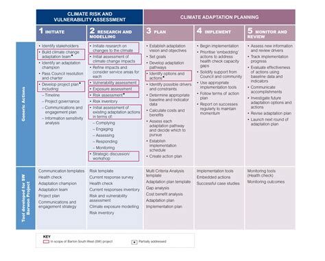 Adaptation Framework