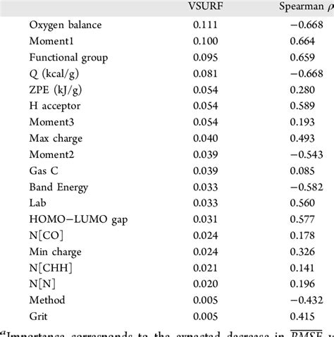 Descriptor Importance Of Vsurf Regression Model Ordered By Decreasing