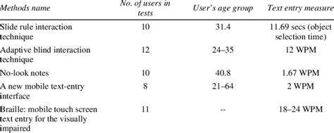 Text Entering Time By Different Interaction Methods Based On