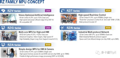 一瑞萨RZN2L介绍和各处理器概念 CSDN博客