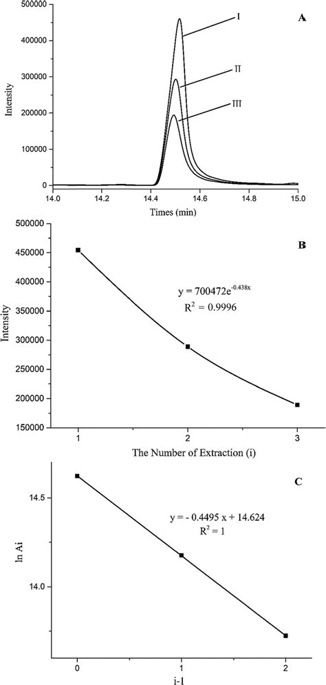 Detection Of Tmp In Vinegar Samples A Multiple Headspace Solid Phase