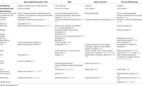Frontiers Peripheral B Cell Deficiency And Predisposition To Viral Infections The Paradigm Of