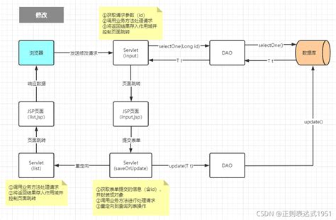 【程序员养成之路】web Crud的实现流程crud Web 2022 Csdn博客