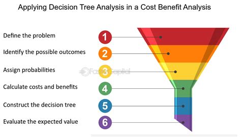 Cost Effective Decision Tree Cost Effectiveness Analysis Of Universal