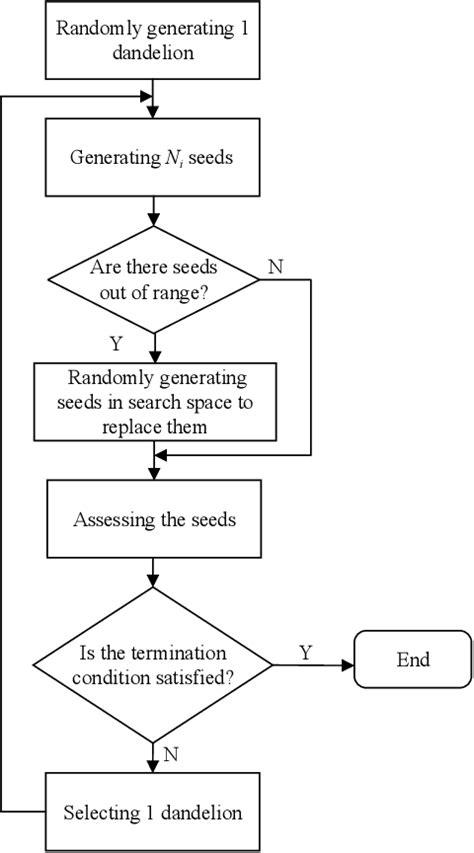 Figure 2 From A Self Adapting And Efficient Dandelion Algorithm And Its