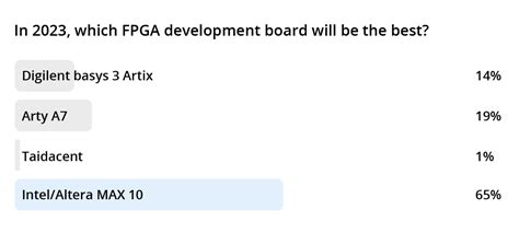Uncovering Latest Trends And Insights In FPGA Market
