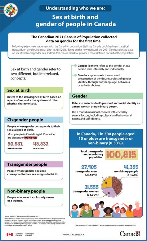 Jessa Agilo On Linkedin Infographic Understanding Who We Are Sex At