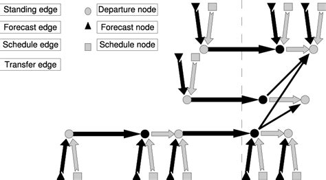 Illustration Of The Dependency Graph Model Download Scientific Diagram