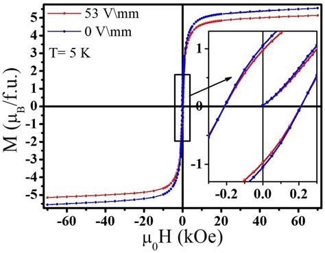 Magnetic Isotherms At T 5 K In Absence And Presence Of Applied