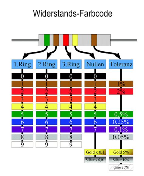 Widerstand Mit 3 Silber Gold Ringen