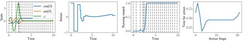 When To Sense And Control A Time Adaptive Approach For Continuous Time