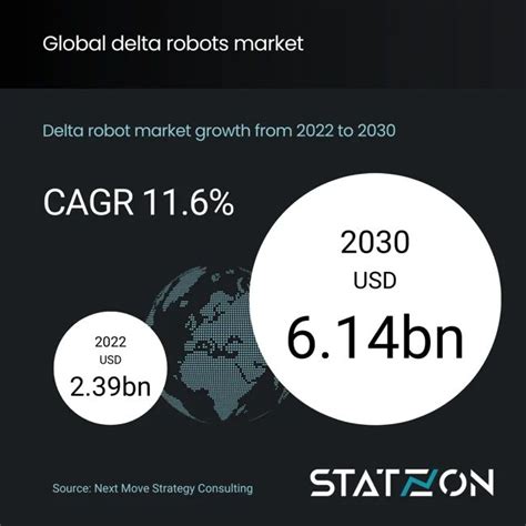 Shrikant Chede On Linkedin Roboticstrends Automation Marketanalysis