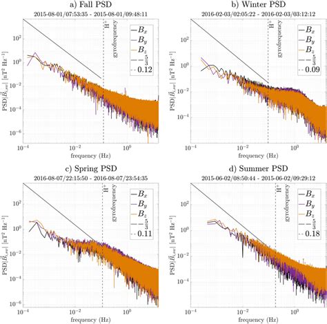 Magnetic Power Spectral Densities Psd For Solar Wind Intervals During