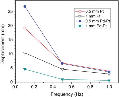 Displacement Performance Of Different Ipmcs Versus Frequency At ±3 V