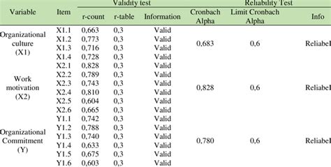Validity Test Results And Reliability Test Download Scientific Diagram
