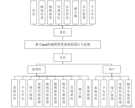 Javaphpnodejspython基于java的地铁售票系统的设计与实现【2024年毕设】 Csdn博客