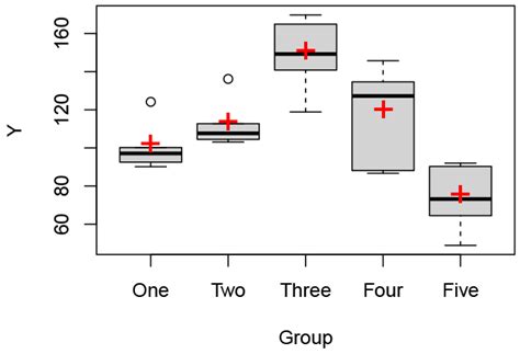 How To Denote The Letters In Mean On The Basis Of P Value In R Console