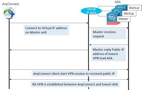 Asa Best Practices For Remote Access Vpn Performance Optimization