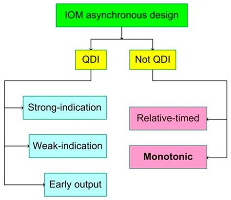 Speed Power And Area Optimized Monotonic Asynchronous Array Multipliers Journal Of Low Power