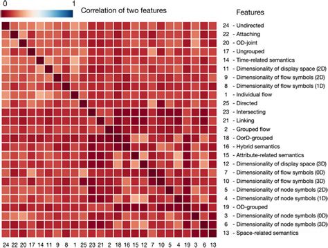 Reordered Distance Matrix Showing The Correlation Among The 25 Features