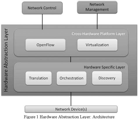 Figure 1 From Hardware Abstraction Layer For Non Openflow Capable