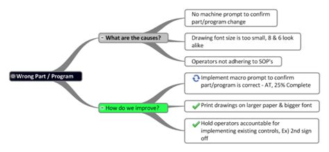 DMAIC Project Example In Manufacturing Evocon
