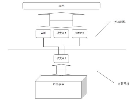 Mtk 使用iptable 命令来完成网络路由 Android Wifi 4g分享网络 邪恶法师 博客园