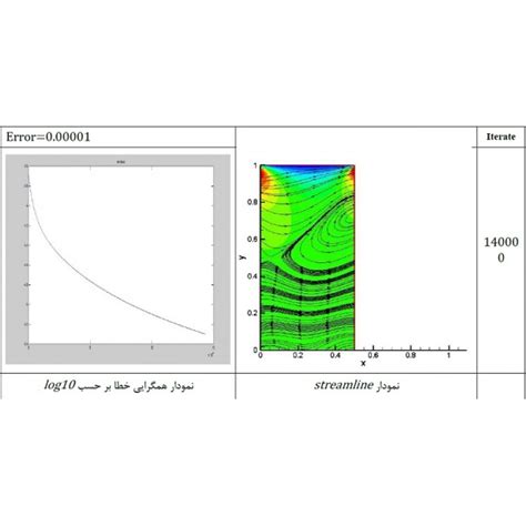 پروژه روش های حل عددی معادله ناویر استوکس بر حسب سرعت و فشار در حالت دو