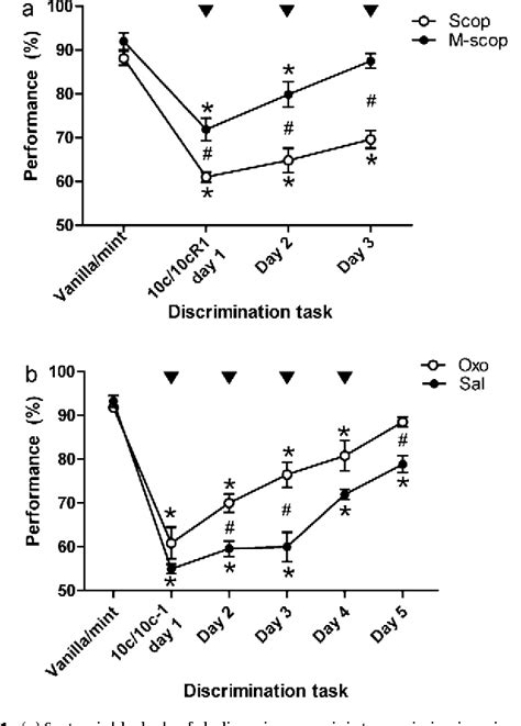 Odor Discrimination Semantic Scholar