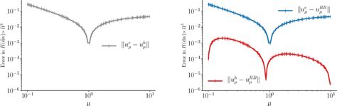 figure 1 from a least squares finite element reduced basis method