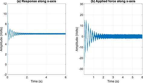 performance of the perturbed system with a gain scheduled lpv