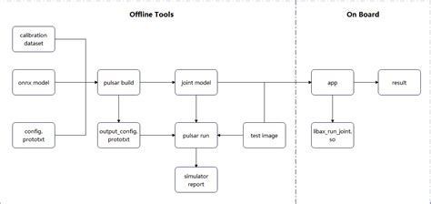 3 Pulsar Toolchain Overview — Pulsar V01 Documentation
