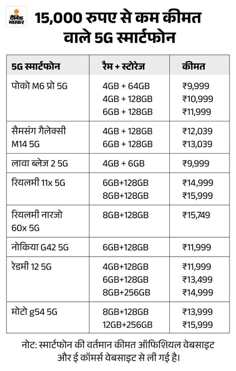 Mobiles Under Rs 15000 Low Budget 5g Phones With Price List 15000