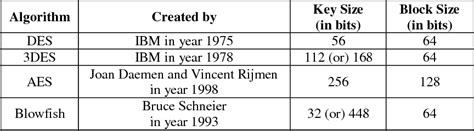 Table 1 From A Survey Paper On Cryptography Techniques Semantic Scholar