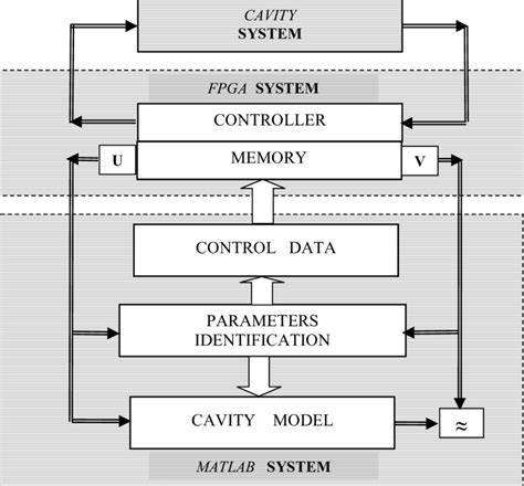 Functional Diagram Of Testing System For Superconductive Cavity Driven Download Scientific