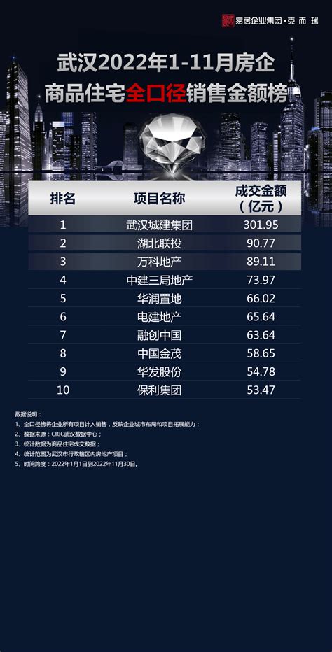 2022年1 11月武汉房企销量榜销售企业政策