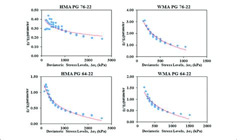 Variation Of The Nonlinear Parameter G 1 3g 2 With Respect To The Level Download Scientific
