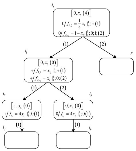 Processes Free Full Text Novel Numerical Spiking Neural P Systems