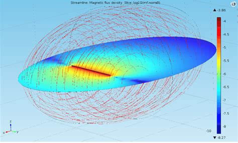 Simulated Magnetic Field In COMSOL Around A Current Carrying Wire The Download Scientific