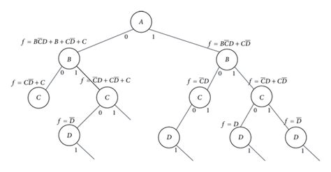 Boolean Decision Diagram For Data Represented By Table 5 Download Scientific Diagram