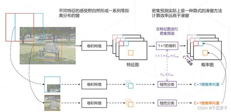 目标检测任务简述目标检测下游任务 Csdn博客