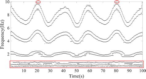 Edges Detected From The Wt Tfi Of The Simulative Signal Using The Canny