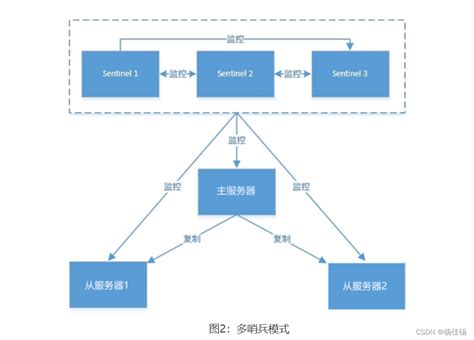 Redis NOSQL数据库 CSDN博客