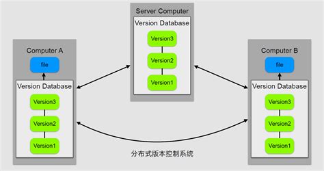 git 版本控制系统 的使用 git版本控制系统的使用 csdn博客