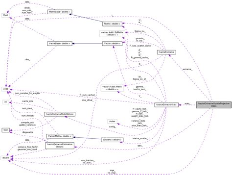 Kaldi Ivectorextractorupdateprojectionclass Class Reference