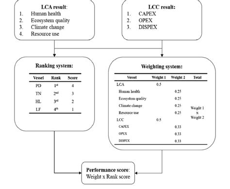 Sustainability Assessment Method Download Scientific Diagram