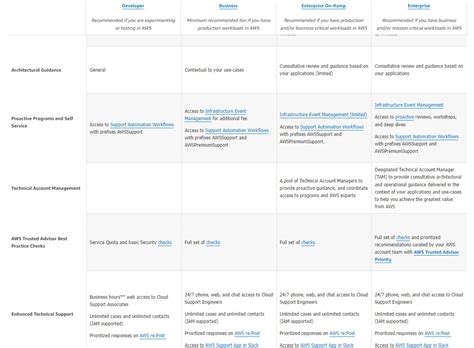 Aws Vs Gcp Which Platform Offers Better Pricing
